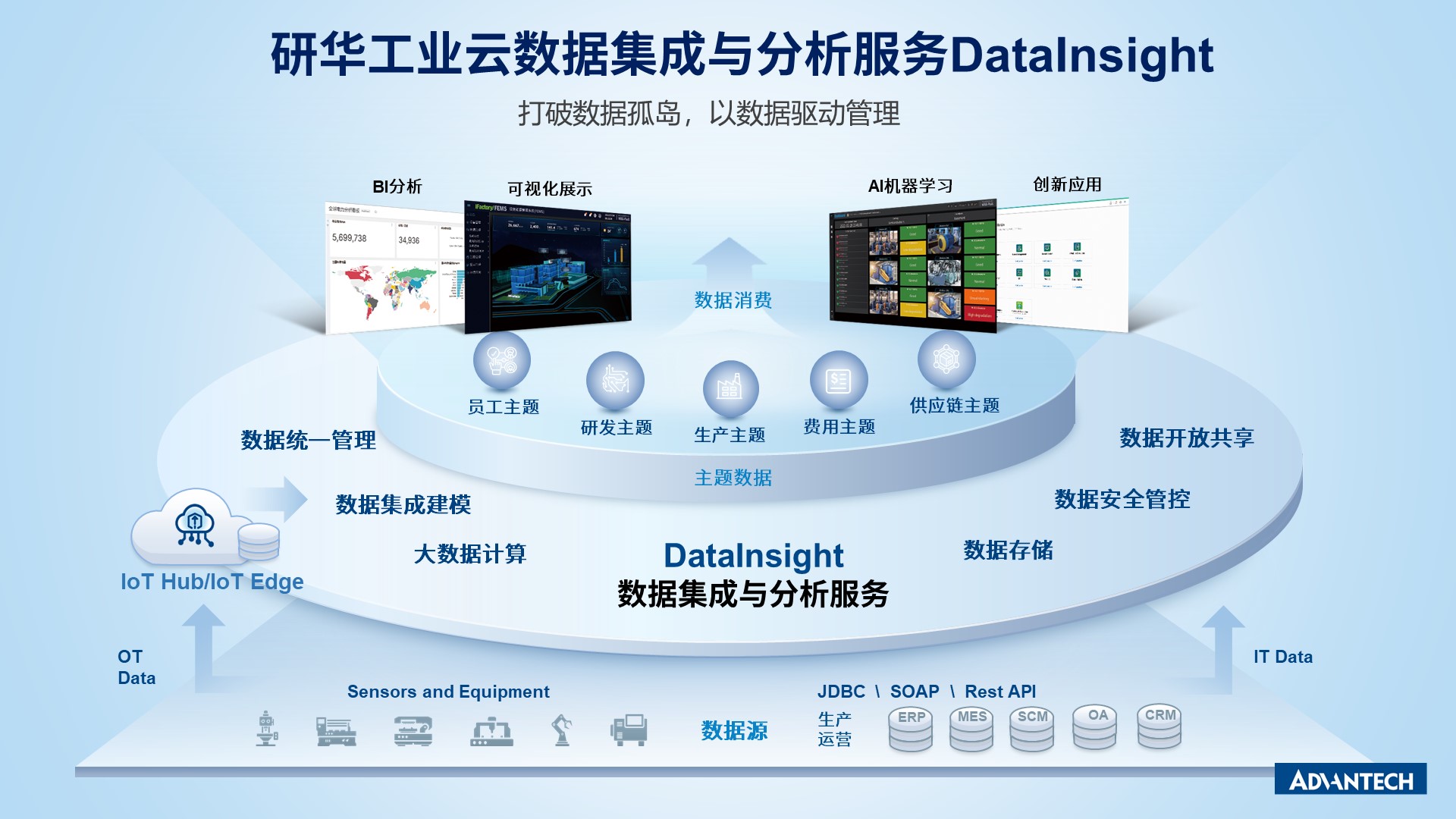 研华工业云DataInsight数据集成与分析服务Data Sheet&Saleskit