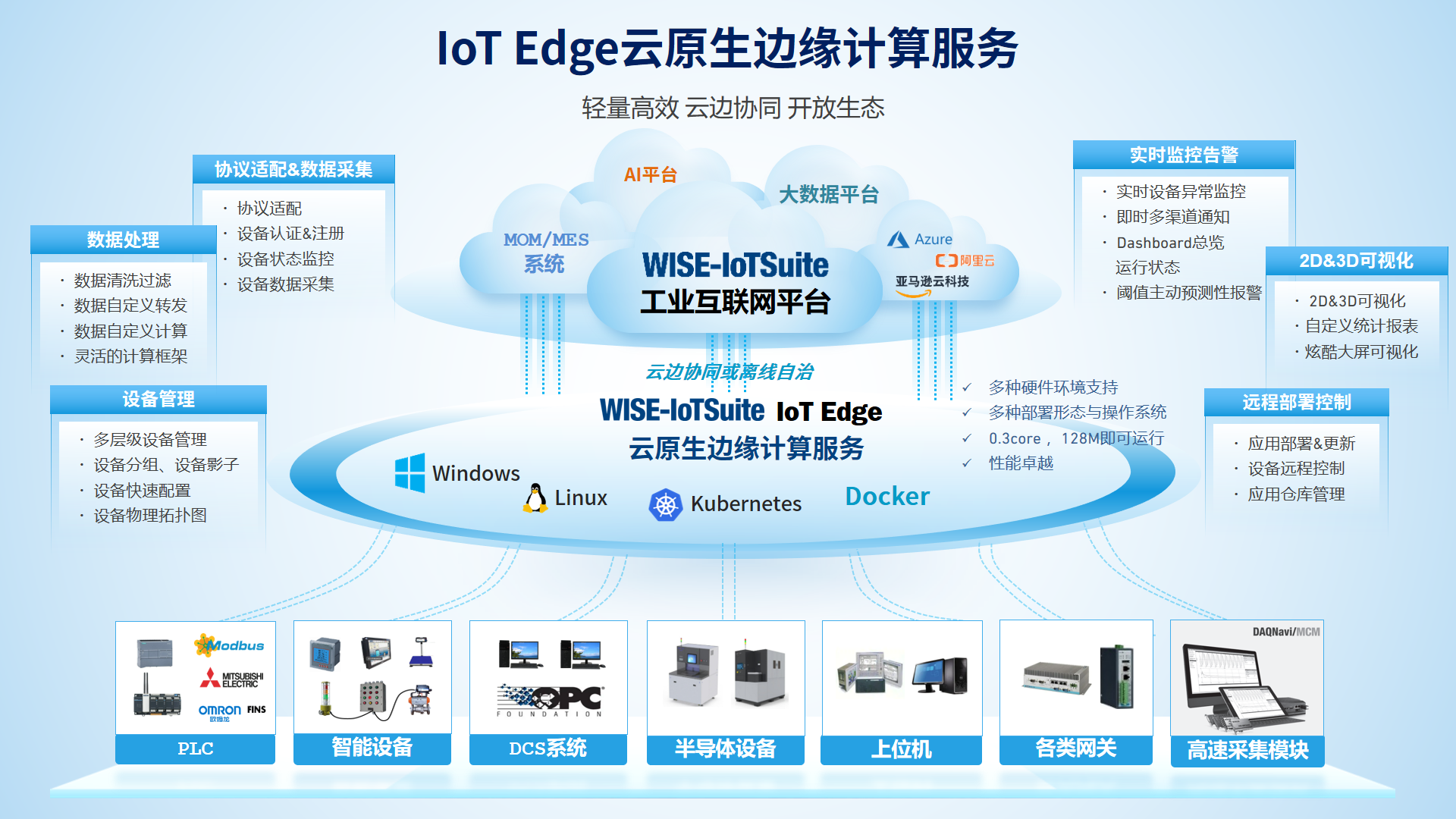 IoT Edge 设备联网与边缘计算服务Sales kit&Data Sheet &试用说明